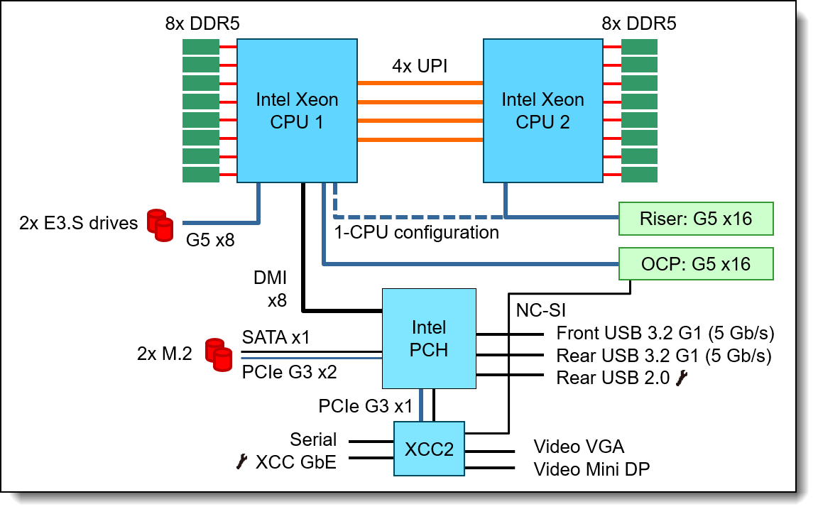 Lenovo Thinksystem Sd530 V3 Server Product Guide Lenovo Press